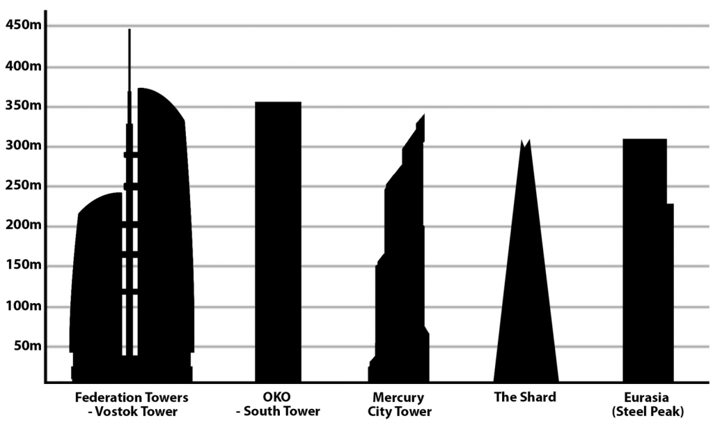 10 Things you did not know about The Shard, London - RTF
