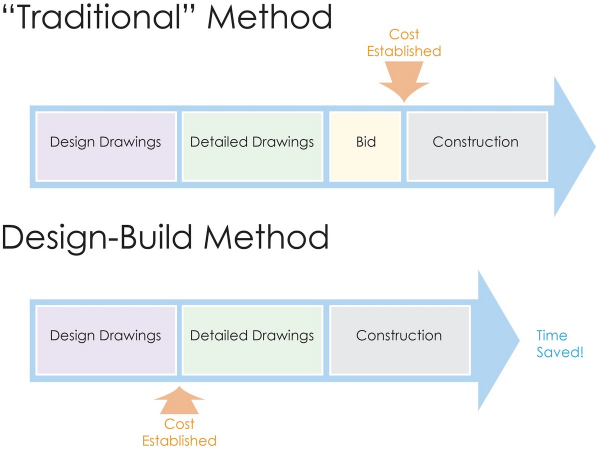 Between Design and Construction looking at Integration and ...