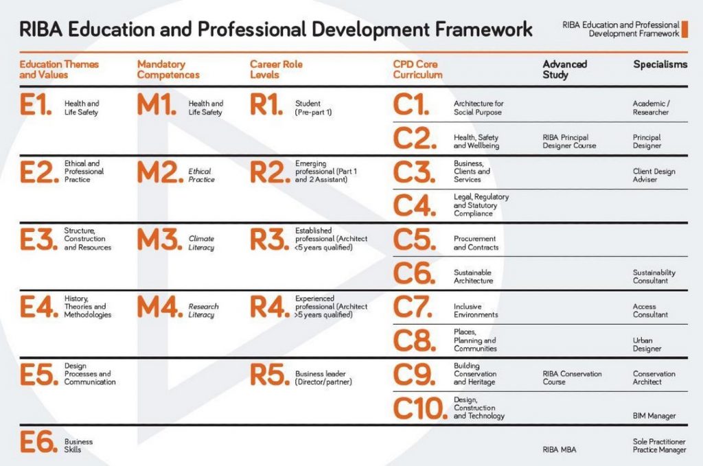RIBA set to introduce mandatory competency tests for architects as part ...