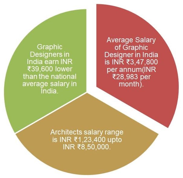 Salary scales: India vs Abroad- architects, interior, graphic, project ...