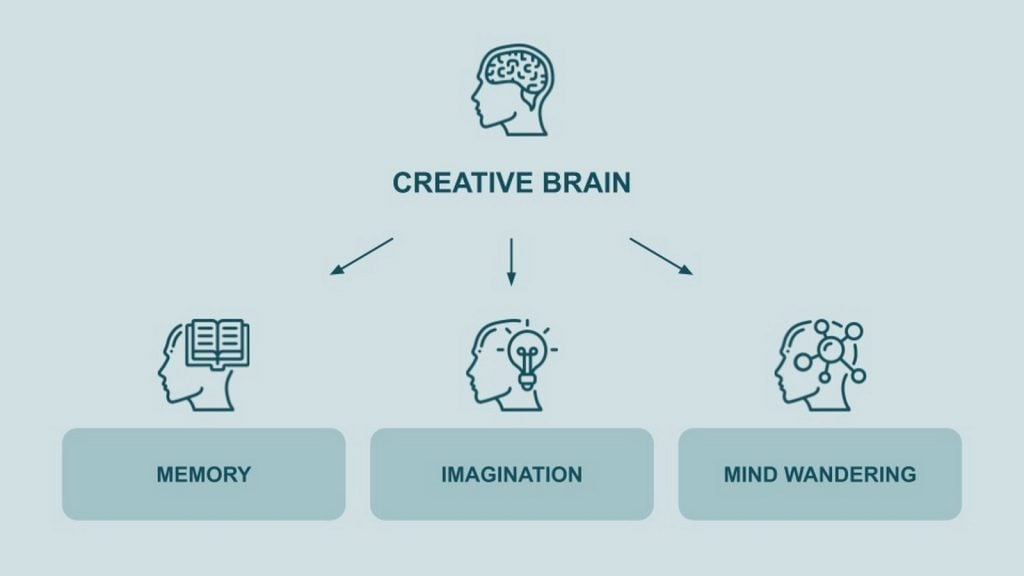 An Architectural Review of The Creative Brain - RTF