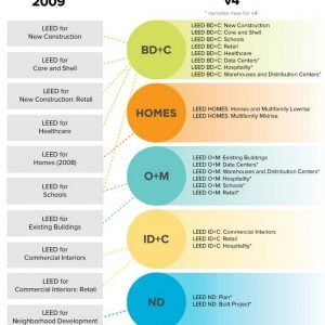 A guide on how to get LEED Certification for the building - RTF