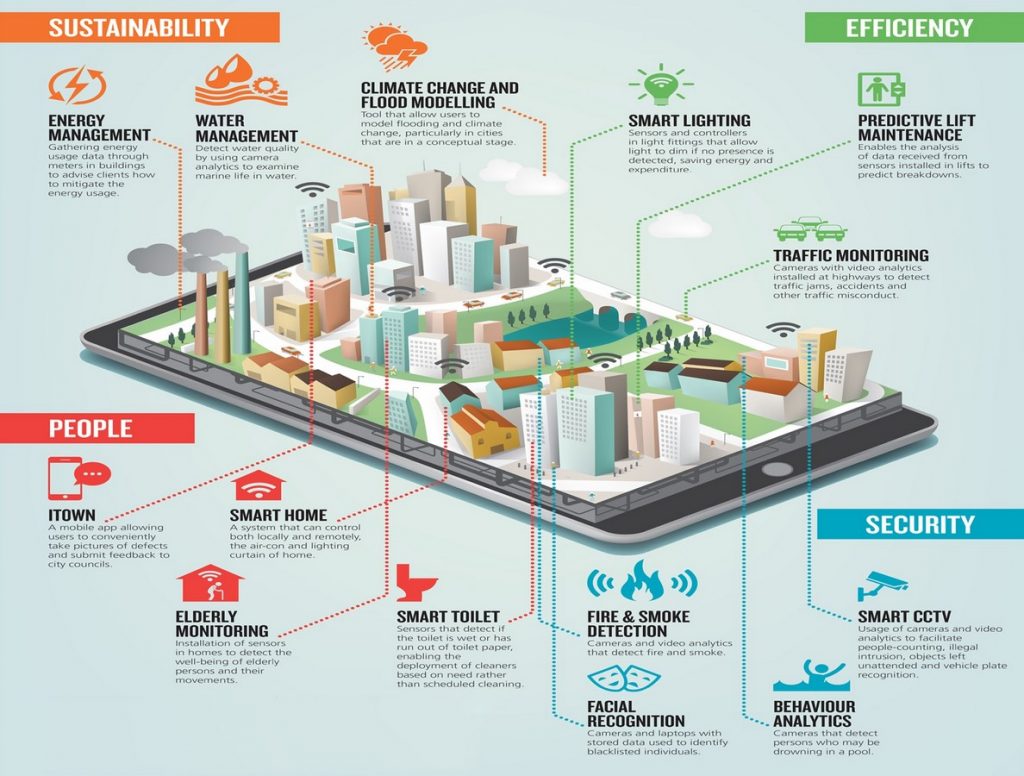 An overview of Smart Cities Mission (India) - RTF