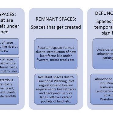 The changing environment under the flyover - RTF | Rethinking The Future