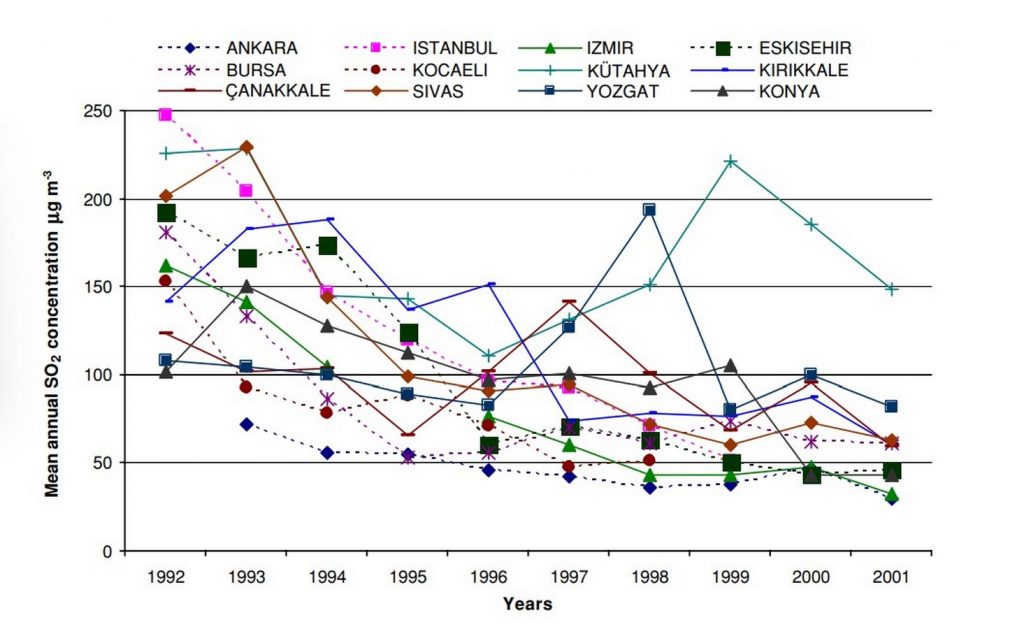 Urban pollution: Turkey - RTF | Rethinking The Future