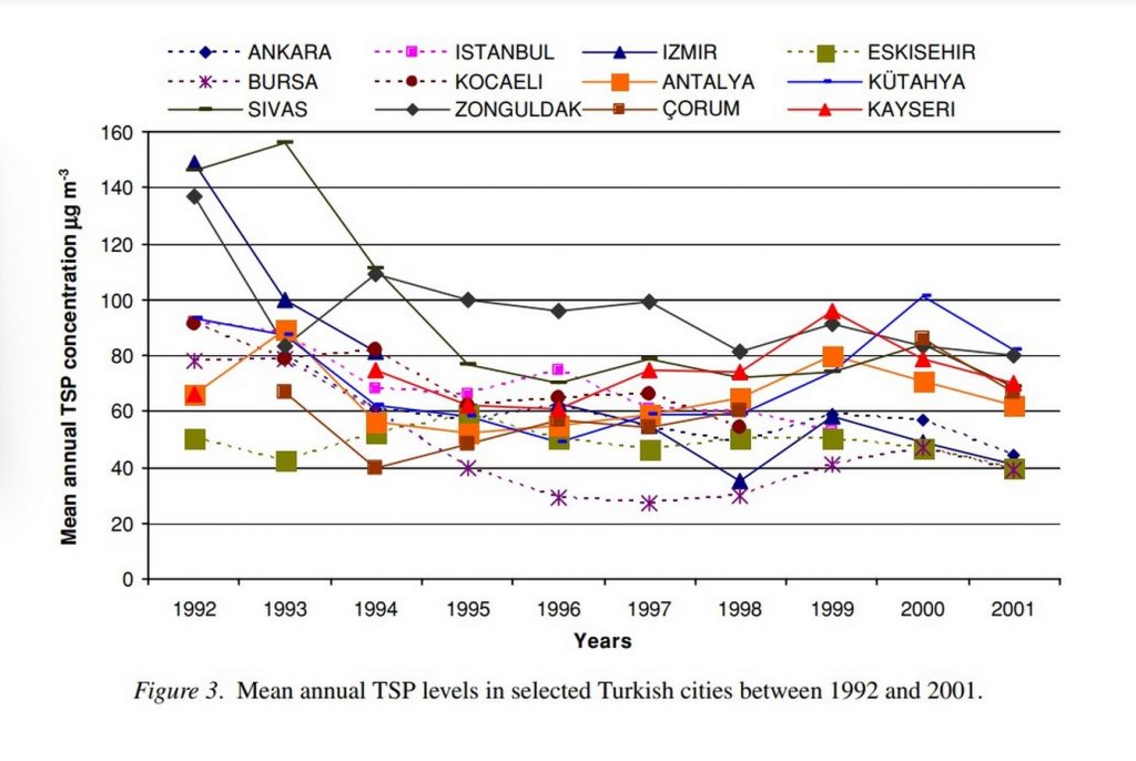 Urban pollution: Turkey - RTF | Rethinking The Future