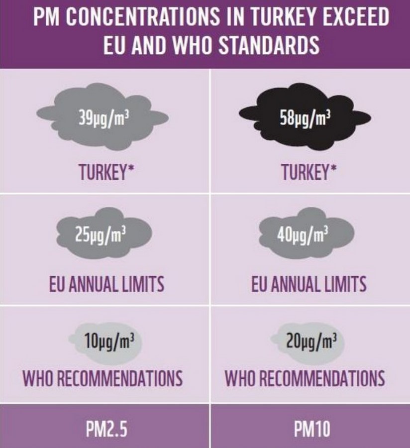 Urban pollution: Turkey - RTF | Rethinking The Future