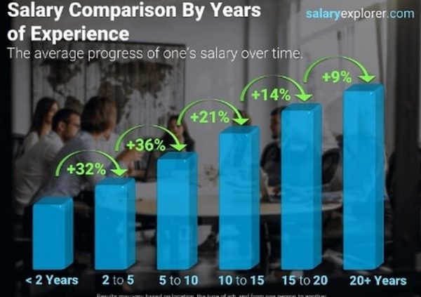 How much money does an architect make? - RTF | Rethinking The Future