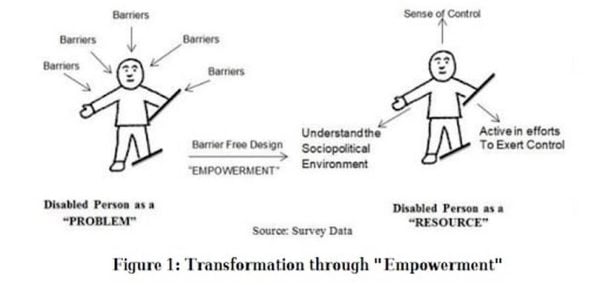 What is Barrier Free Environmental Design - RTF | Rethinking The Future
