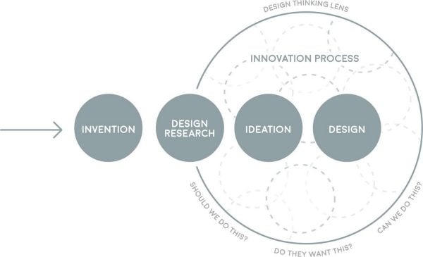 10 Tips for Good Product Design - RTF | Rethinking The Future
