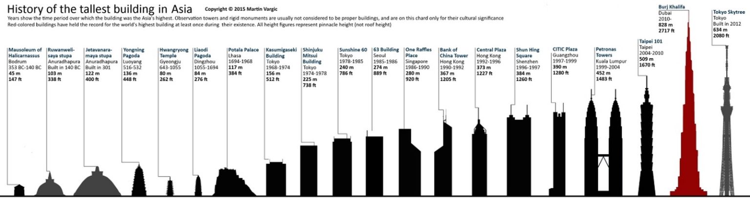 Tallest buildings: Continent wide data - RTF | Rethinking The Future