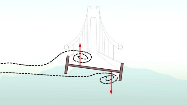 Structural failure: Tacoma Narrows Bridge - RTF