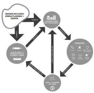 Achieving Equity In City Planning - RTF | Rethinking The Future