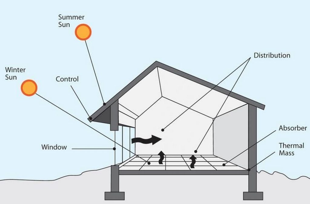 Ways Architecture Can Tackle Global Warming - RTF