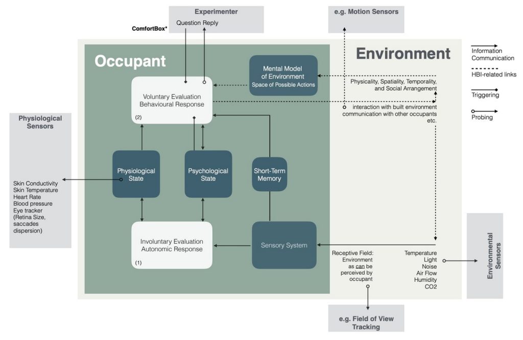 Can the Built Environment Provide a Similar Comfort and Experience for ...