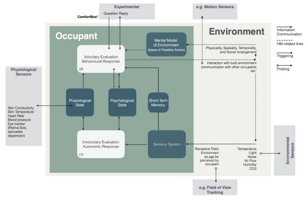 Can the Built Environment Provide a Similar Comfort and Experience for ...