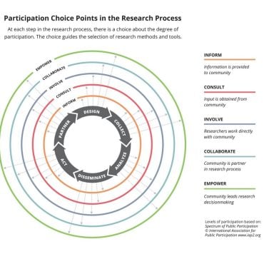 Community engagement and participatory design processes - RTF ...