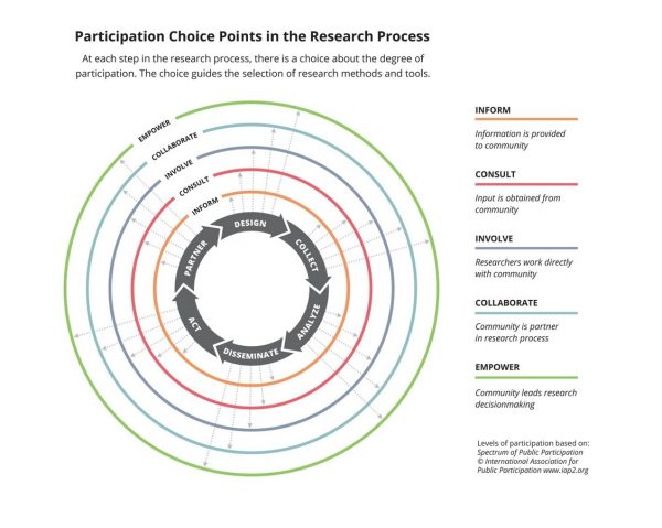 Community engagement and participatory design processes - RTF ...