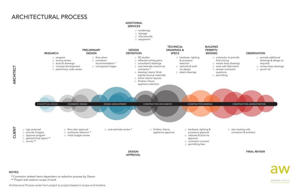 Stages of growing through Architectural School - RTF | Rethinking The ...