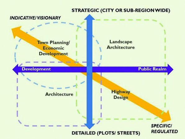 The role of architecture in urban planning and development - RTF ...