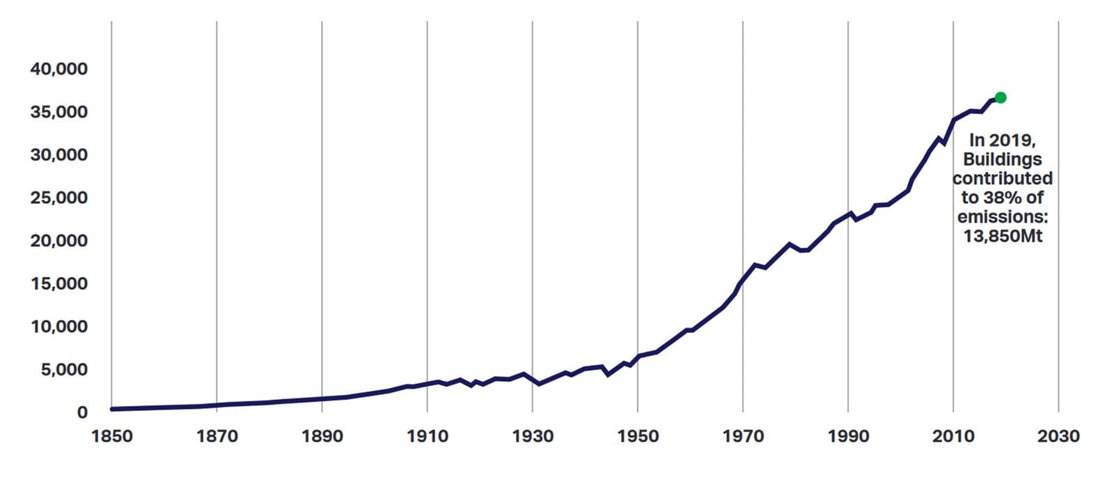 Impact of Traditional Building Materials on Global Warming - RTF ...