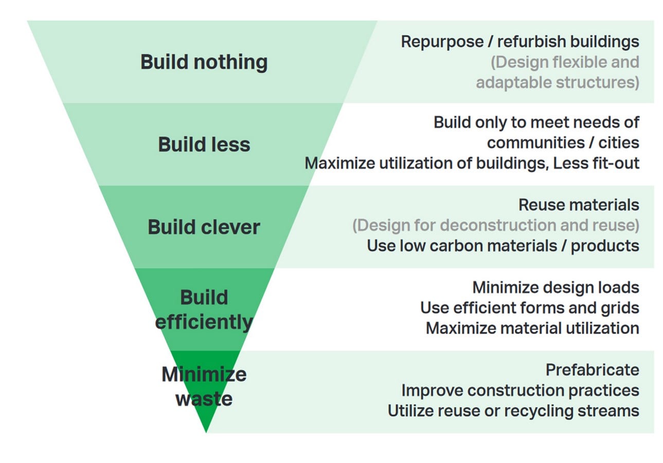 Impact of Traditional Building Materials on Global Warming - RTF ...