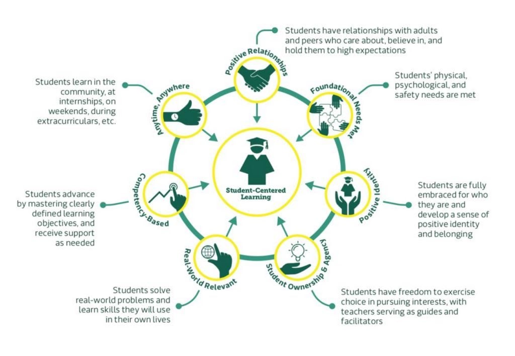 Student-Centered Design - RTF | Rethinking The Future