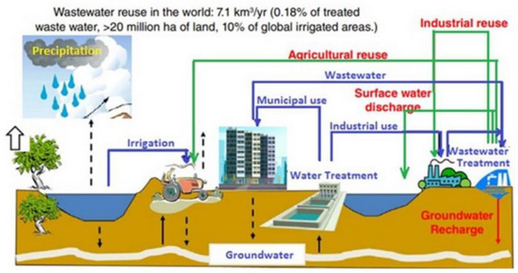 Water-Efficient Design in Arid and Water-Scarce Regions - RTF ...