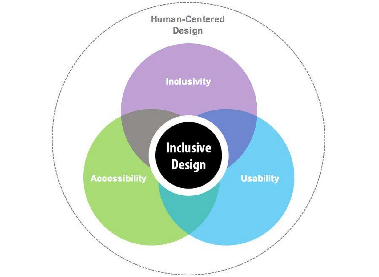 Human-Centered Design in Digital Platforms - RTF | Rethinking The Future