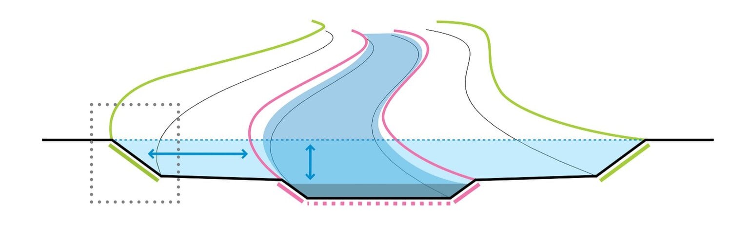 An in-depth understanding of the Room for the River project - RTF ...