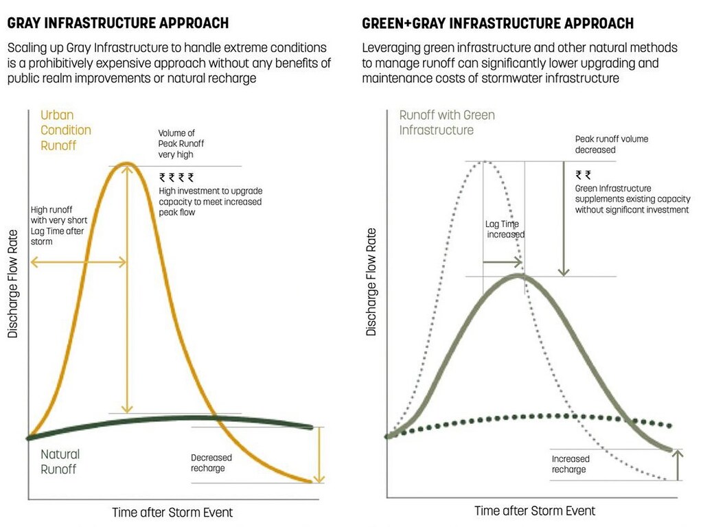 Transforming Indian Streets: Embracing Storm Water Management - RTF ...