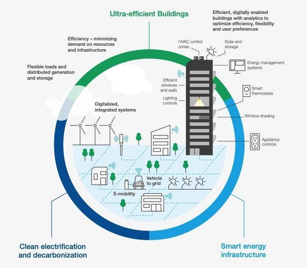 Architectural Technology: Advancements and Their Implications - RTF ...