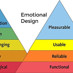 Designing for Emotional Engagement in Product Design - RTF | Rethinking ...