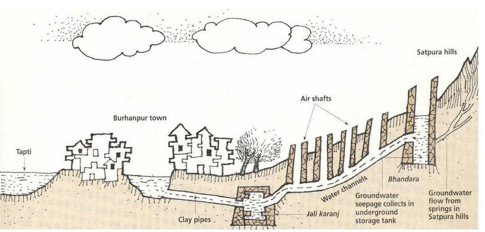Traditional water systems of India - RTF | Rethinking The Future