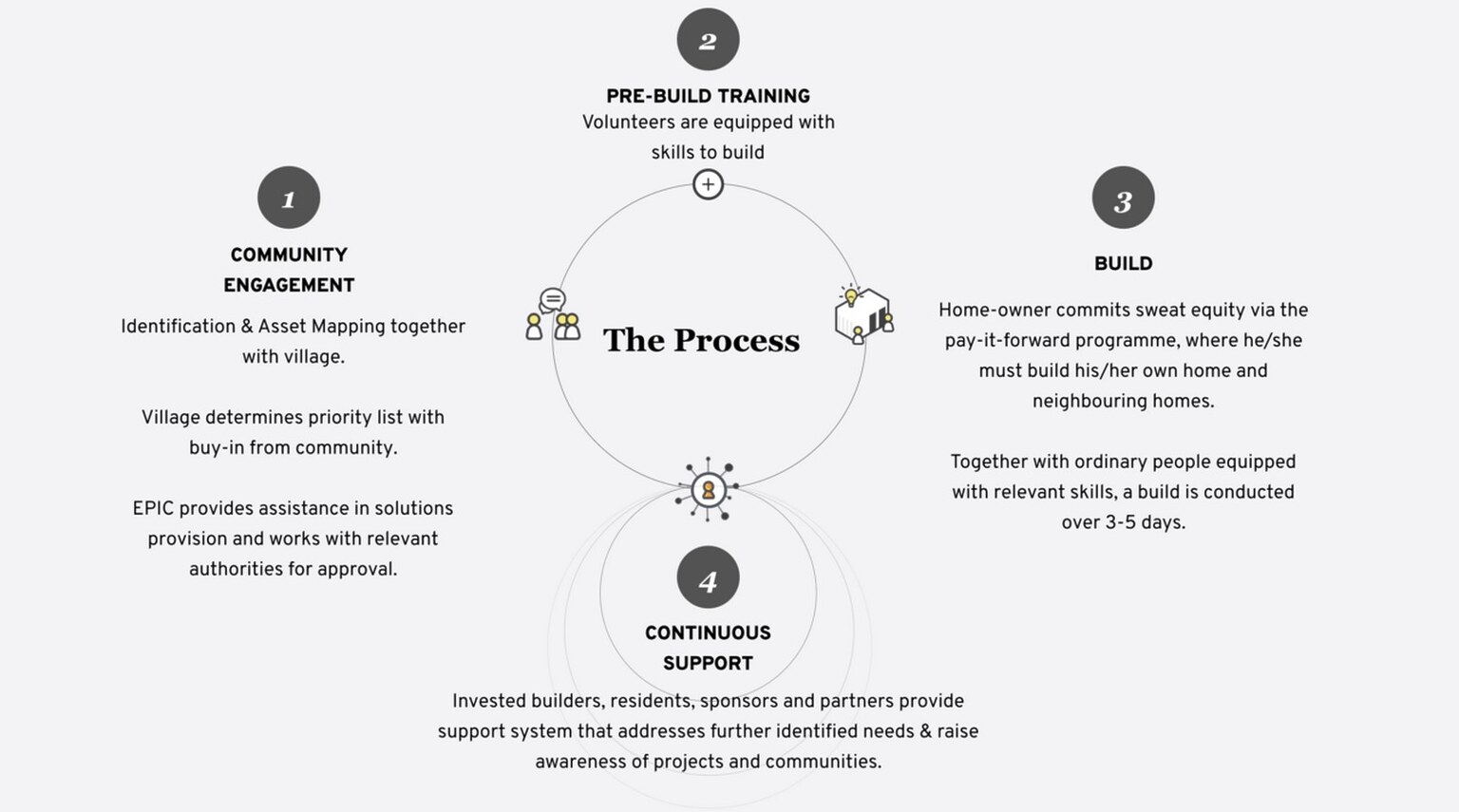 The Role of NGOs in Social Architecture Projects (new- The Role of ...