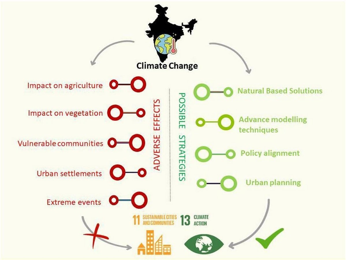 India’s Role in Global Climate Resilience - RTF | Rethinking The Future