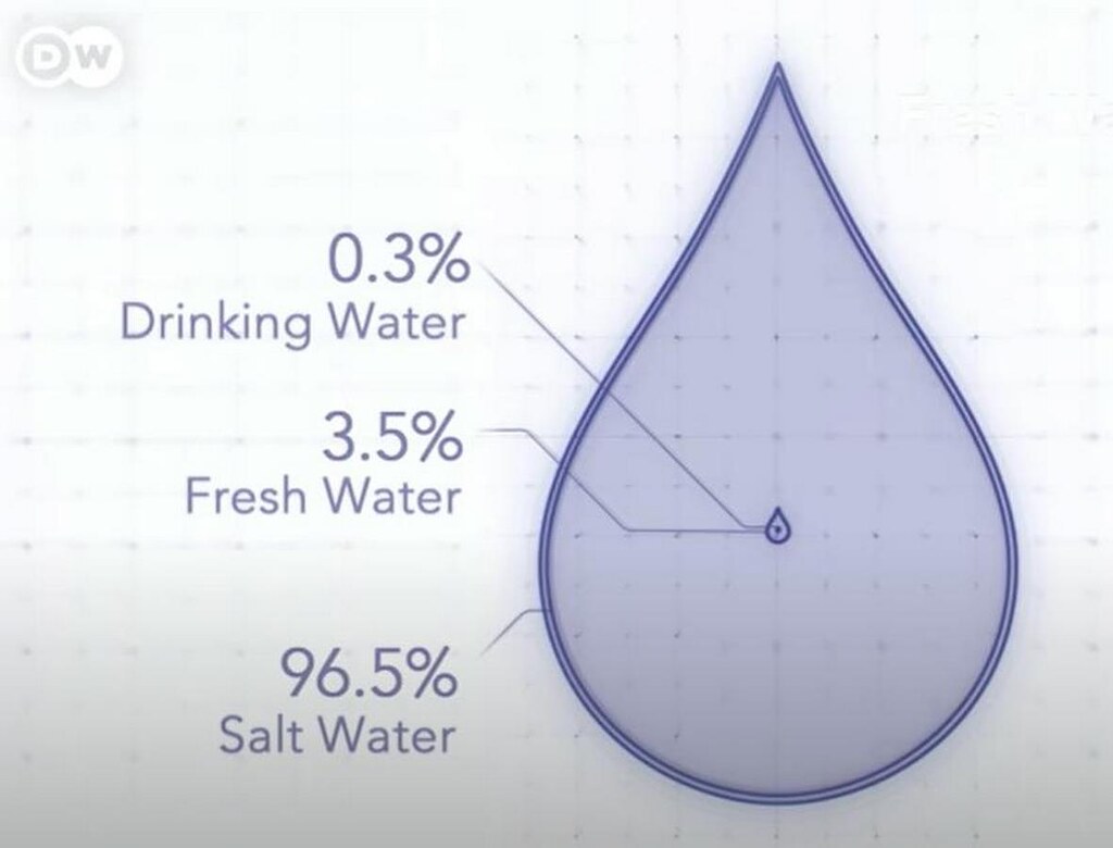 Podcast for Architects: Our drinkingwater - Is the world drying up? by ...