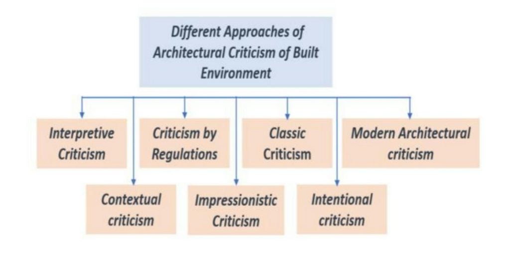 Architectural Criticism: Exploring and Analyzing the Built Environment ...