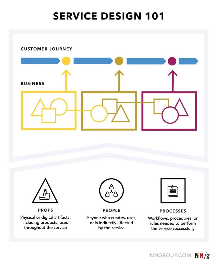 Challenges in Implementing Service Design - RTF | Rethinking The Future