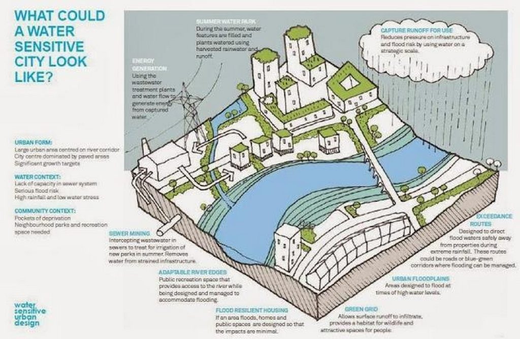 Blue-Green Infrastructure in Cities: Water-Sensitive Urban Design at ...