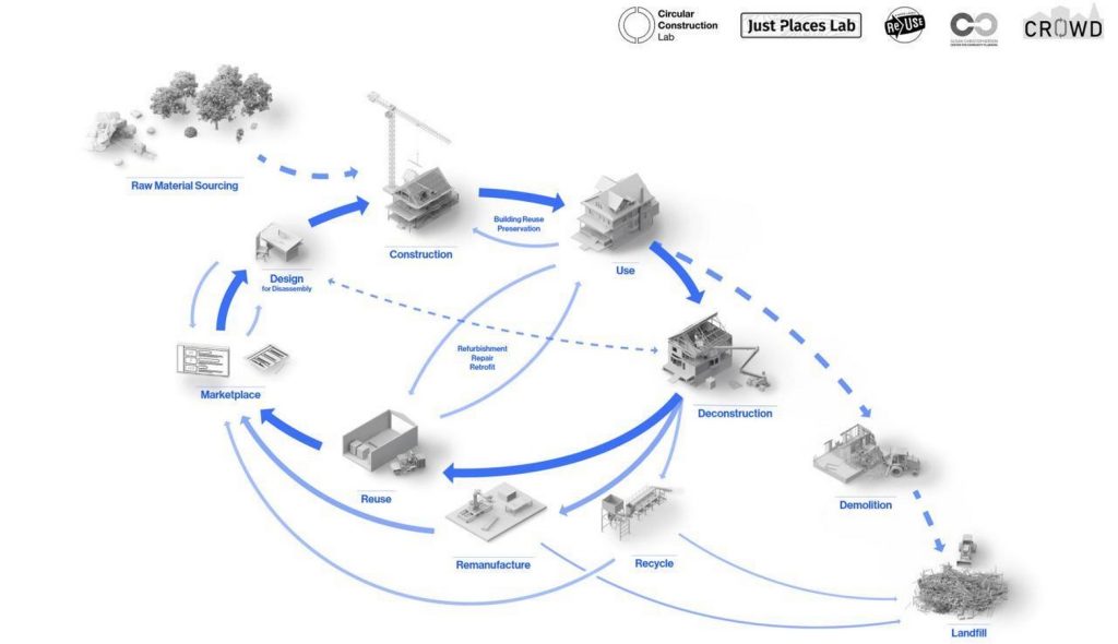The Circular City: Integrating Circular Economy into Architectural ...