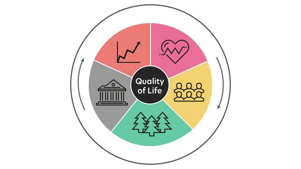 Quality of Life (QoL) and the Role of Urban Design - RTF | Rethinking ...