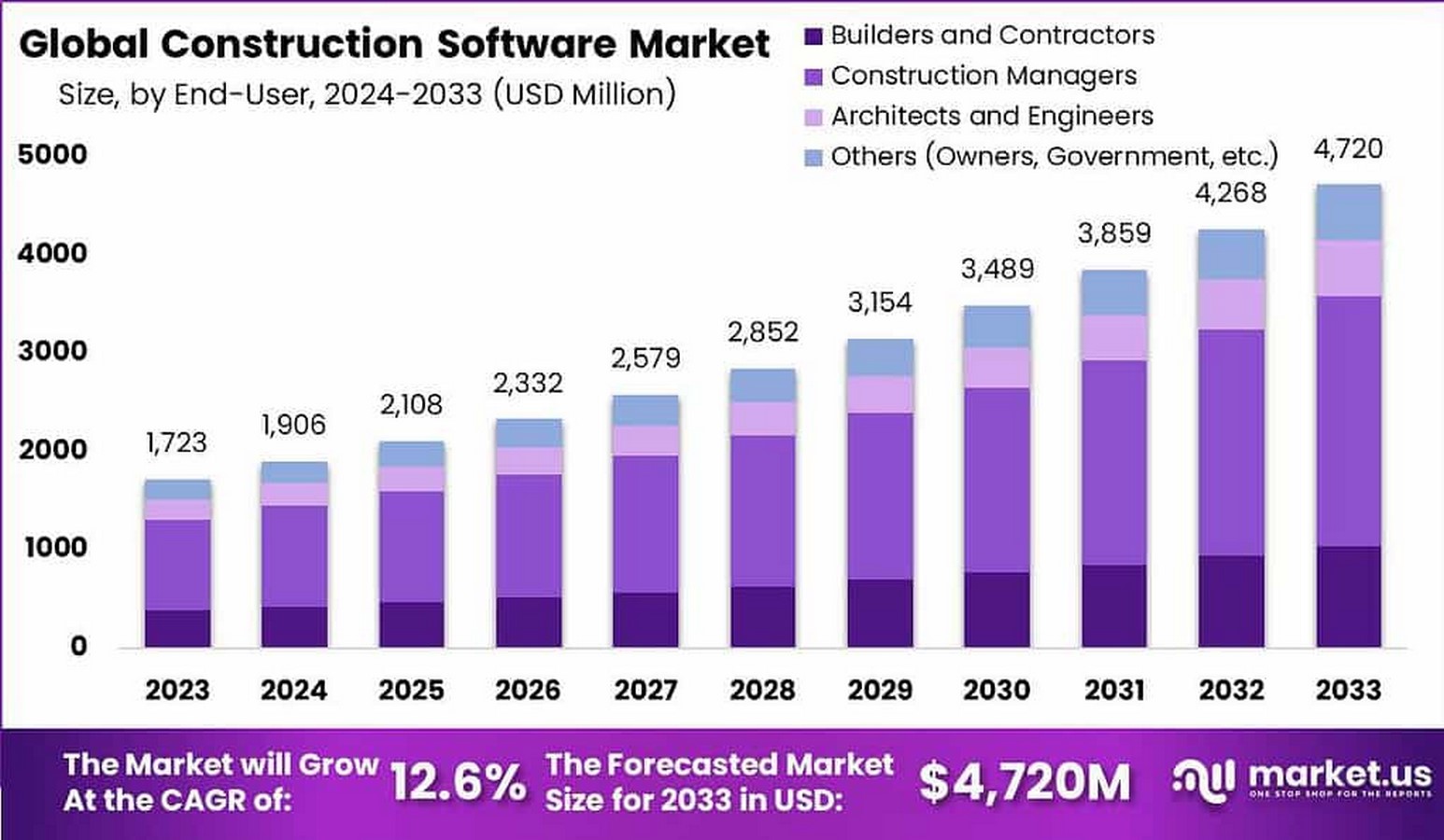Choosing Your Next Construction Management Software in 2025: 4 ...