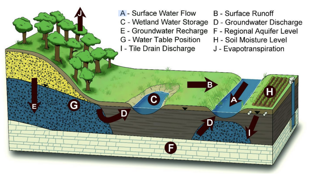 Ways of Water : A Guide to Water in Landscape Architecture - RTF ...