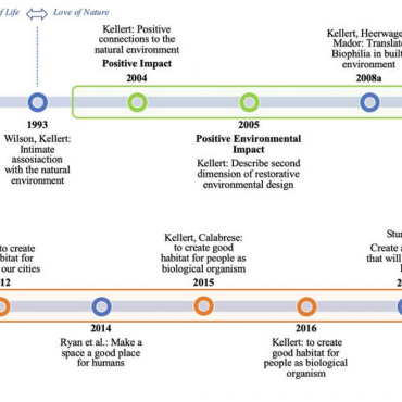 Biophilic Urbanism: Reimagining Human-Nature Relationships in Cities ...