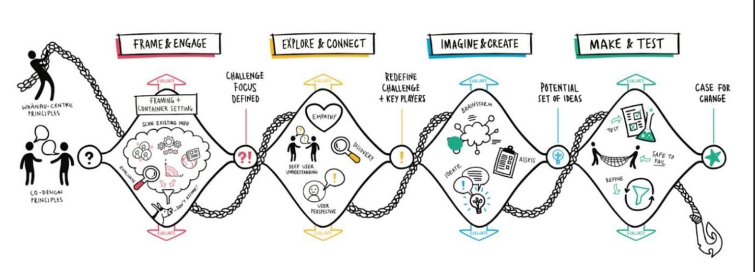Building With, not For: Architecture through Participatory Design - RTF ...
