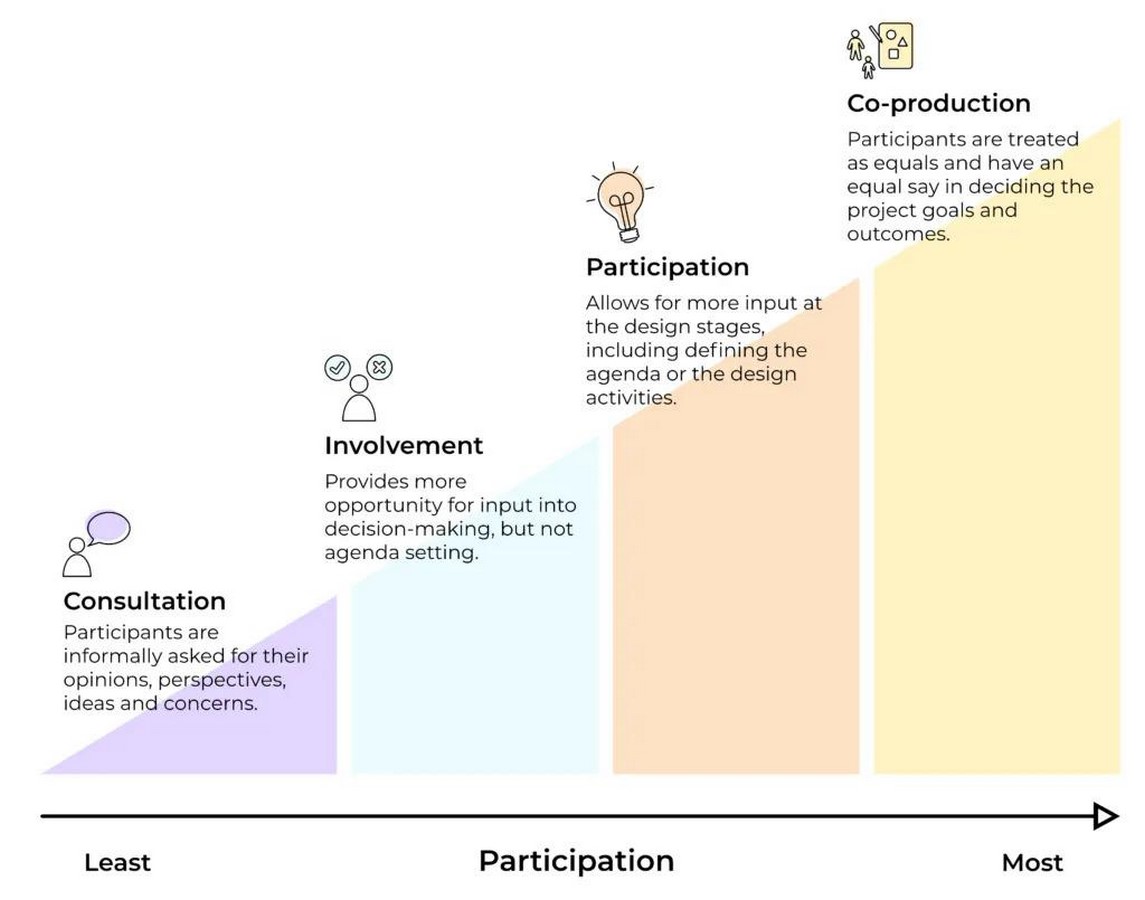 Building With, not For: Architecture through Participatory Design - RTF ...