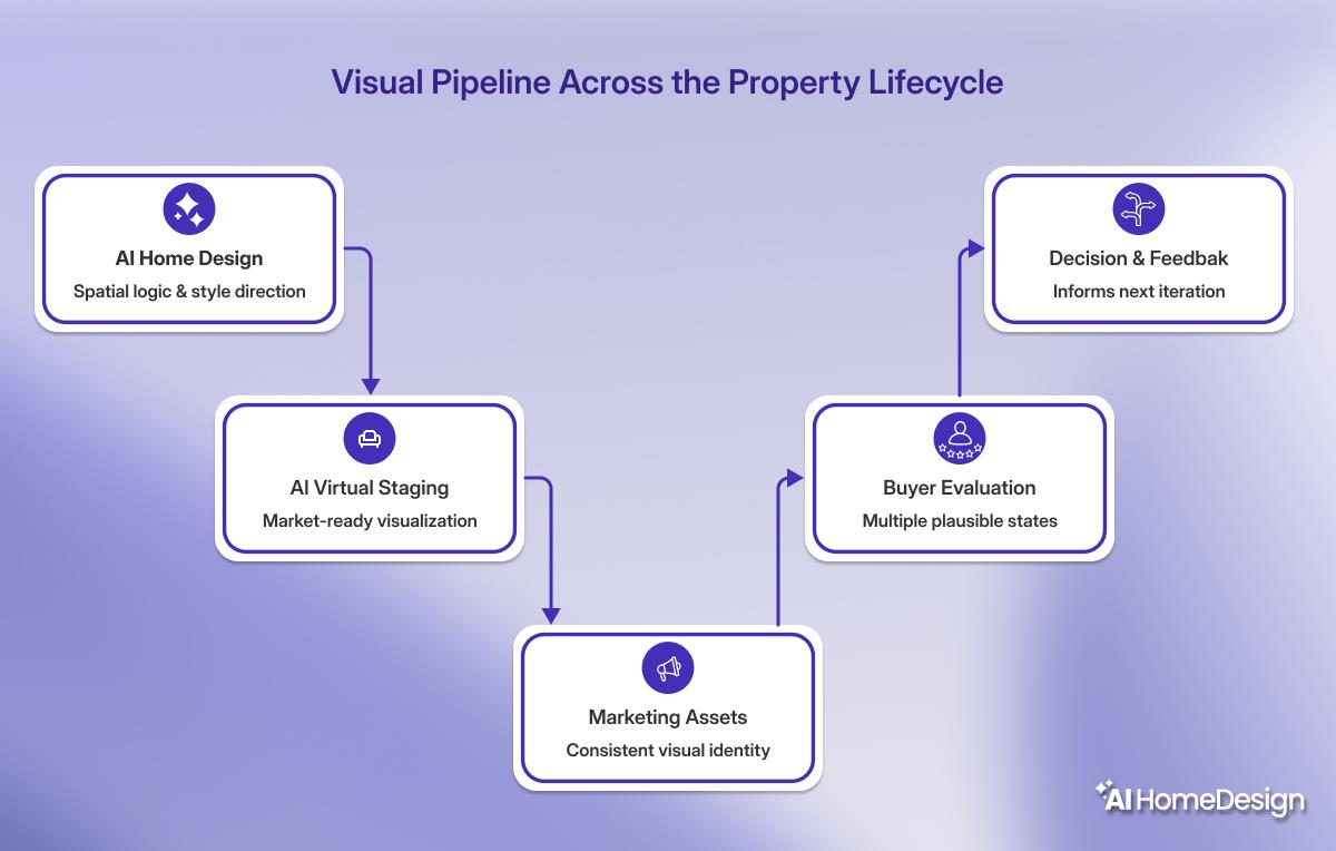 When Home Design And AI Virtual Staging Merge: The Visual Pipeline ...