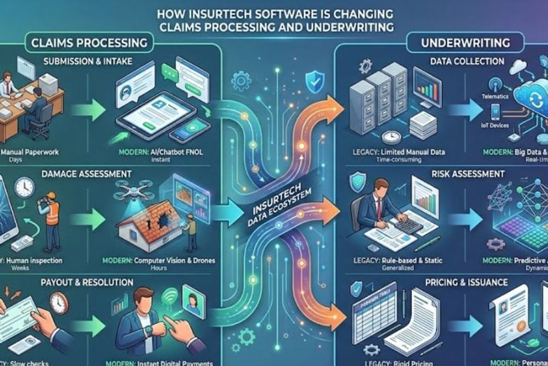 How Insurtech Software Is Changing Claims Processing and Underwriting ...